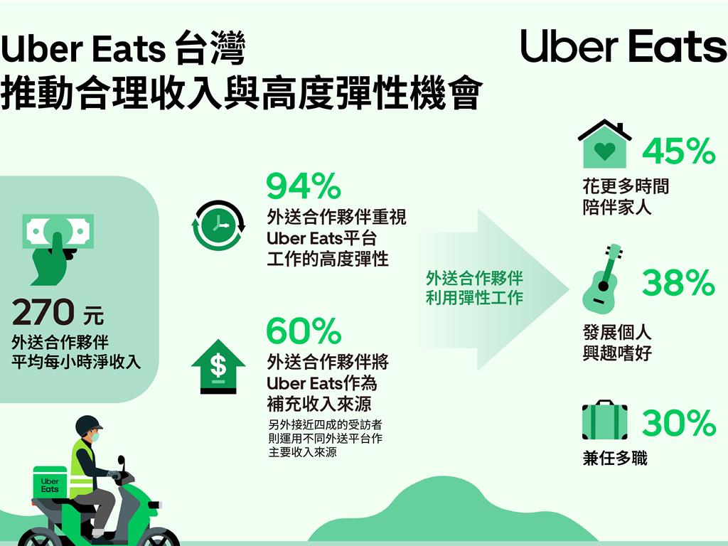 Uber Eats首度公開！全台外送員時薪曝光 平均每小時270元 - 產業 - 工商時報