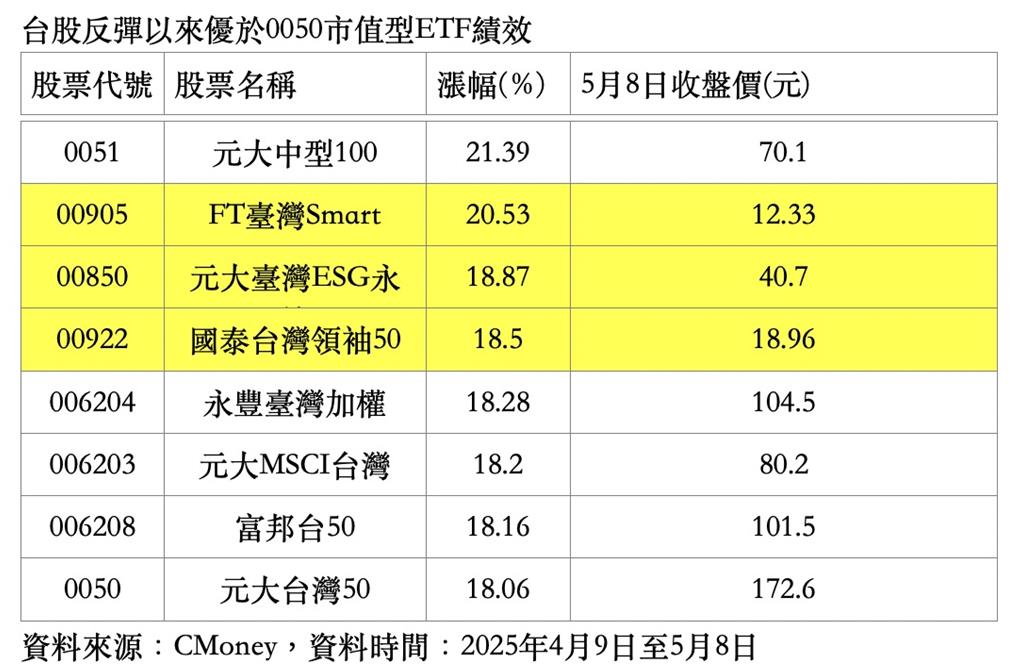 0050將分割 鎖定這3檔低價市值型ETF 報酬率超亮眼 - 證券 - 工商時報