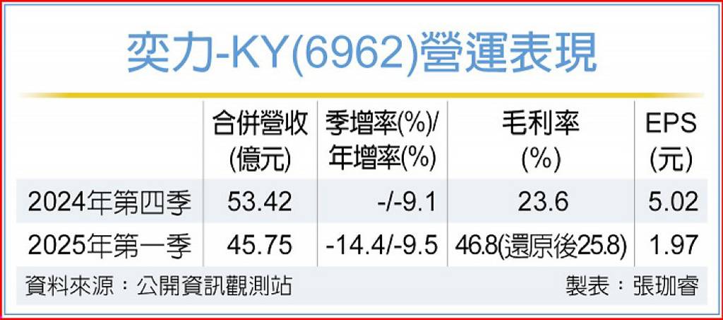 新案放量 奕力第二季看旺 - 日報 - 工商時報