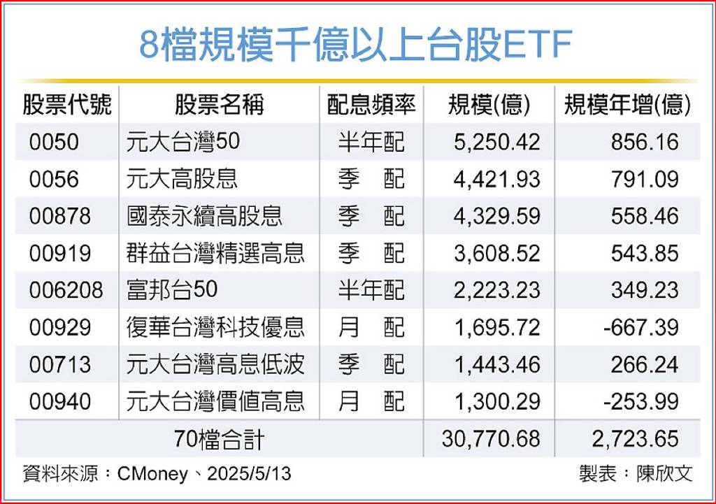 0050規模增最多！台股ETF持續發燒 8檔規模破千億 - 日報 - 工商時報