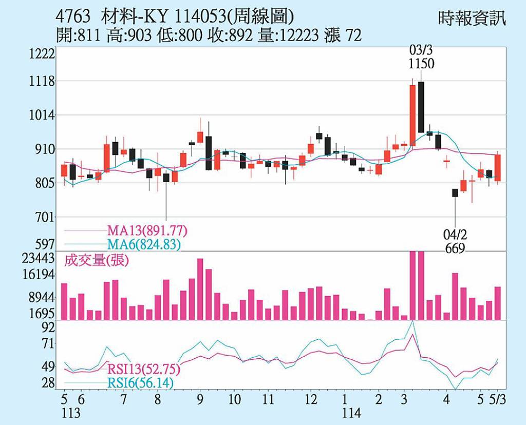 材料-KY 站上所有均線 - 日報 - 工商時報