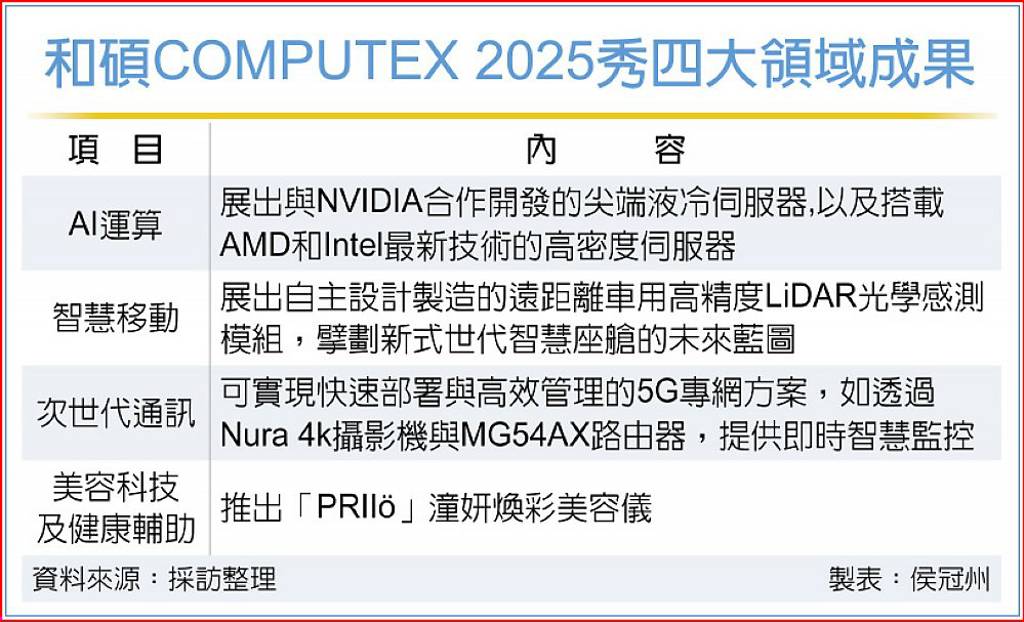 和碩：不會缺席GB300 - 日報 - 工商時報