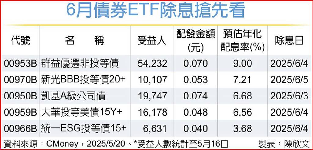 6月除息債券ETF比一比 這檔年化報酬率估達9％ - 日報 - 工商時報