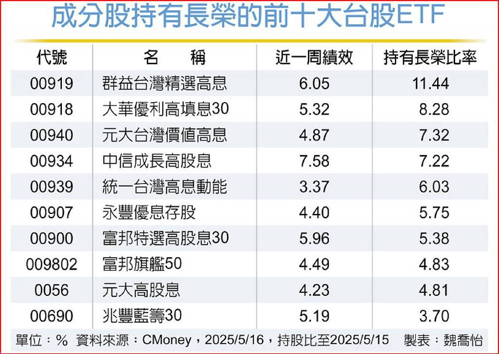 長榮股價夯 含榮ETF吃補 00919、00918、00940等都有6％以上 - 日報 - 工商時報