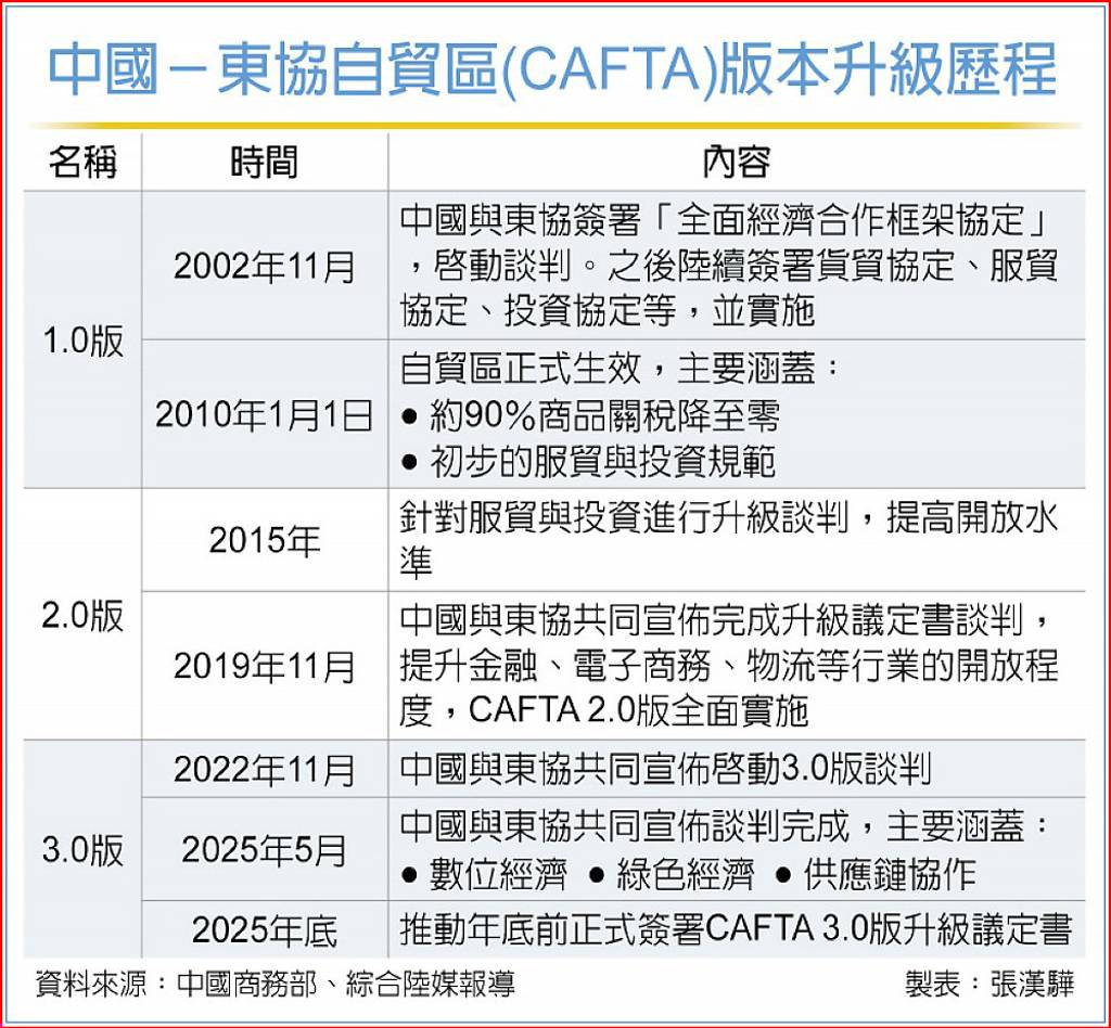 中國東協拚年底簽CAFTA 3.0 - 日報 - 工商時報