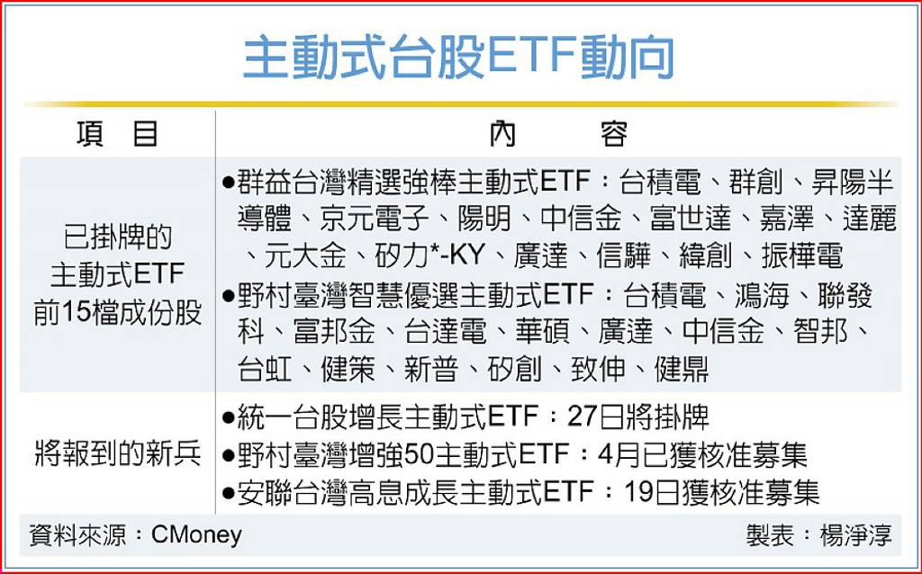 00982A掛牌首日爆量 守住發行價 - 日報 - 工商時報