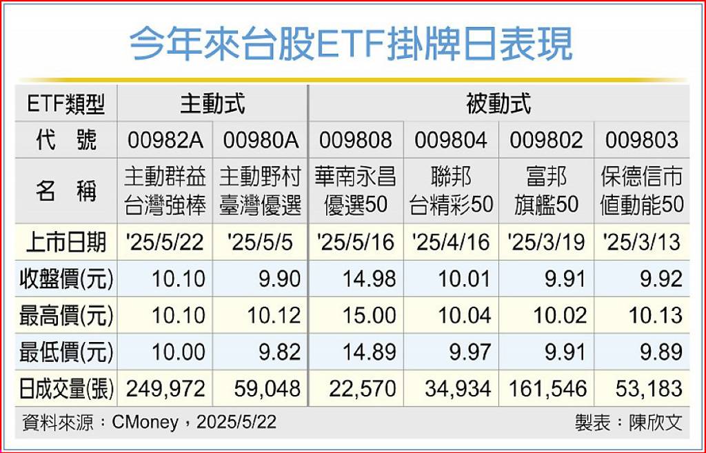 00982A掛牌首日爆量 守住發行價 - 日報 - 工商時報