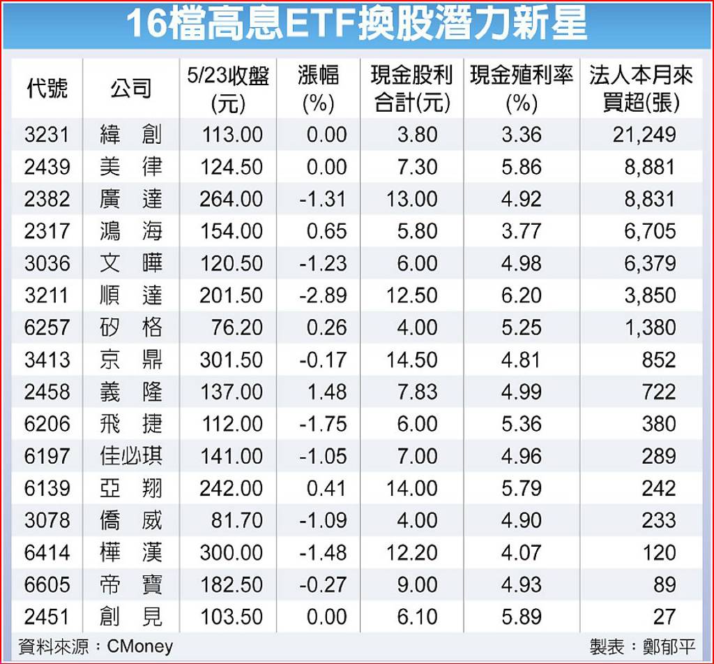 00929、0056等高股息ETF換股秀 外資估「潛力新星」 內資買單 - 日報 - 工商時報