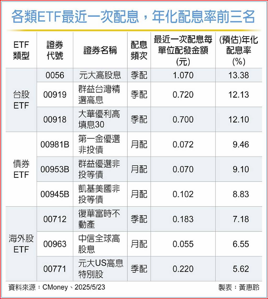 高息ETF那裡找？0056、00919、00918年化配息率逾10％ 專家揭挑選關鍵 - 日報 - 工商時報