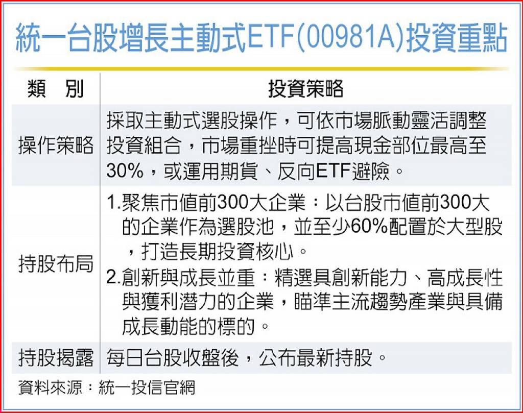 統一台股增長主動式ETF 00981A上市 - 日報 - 工商時報