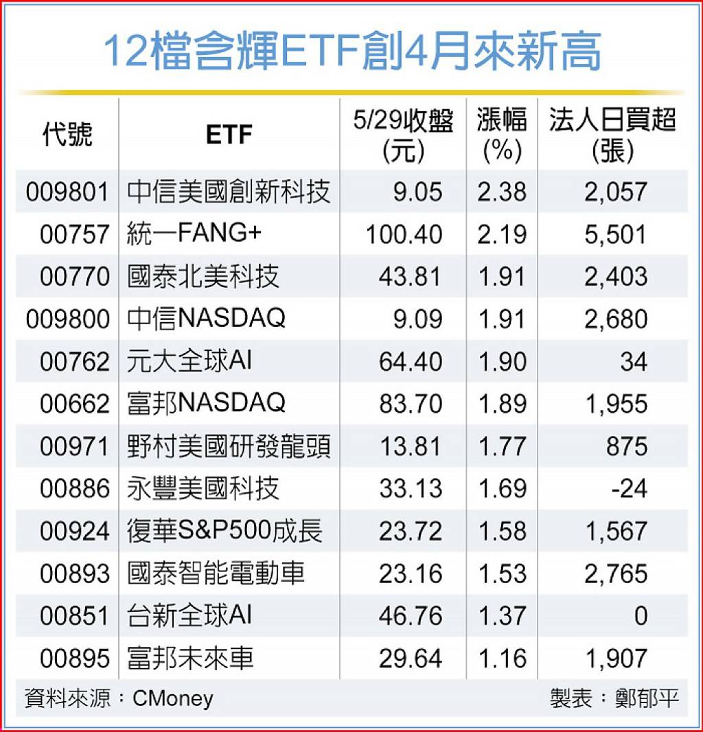 00757、00895、00770...12檔含輝ETF改寫4月新高價 這檔法人積極加碼 - 日報 - 工商時報