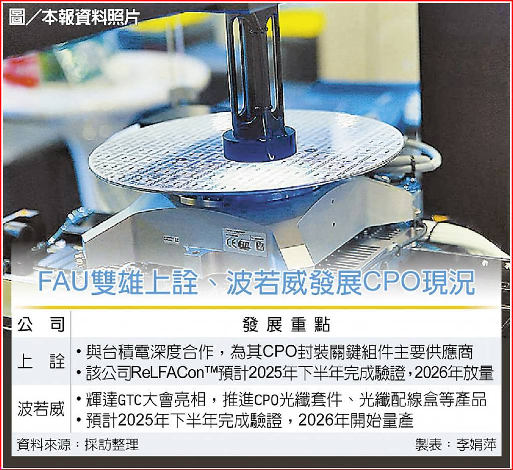 看好矽光子 FAU雙雄卡位CPO 發展現況曝光 - 日報 - 工商時報