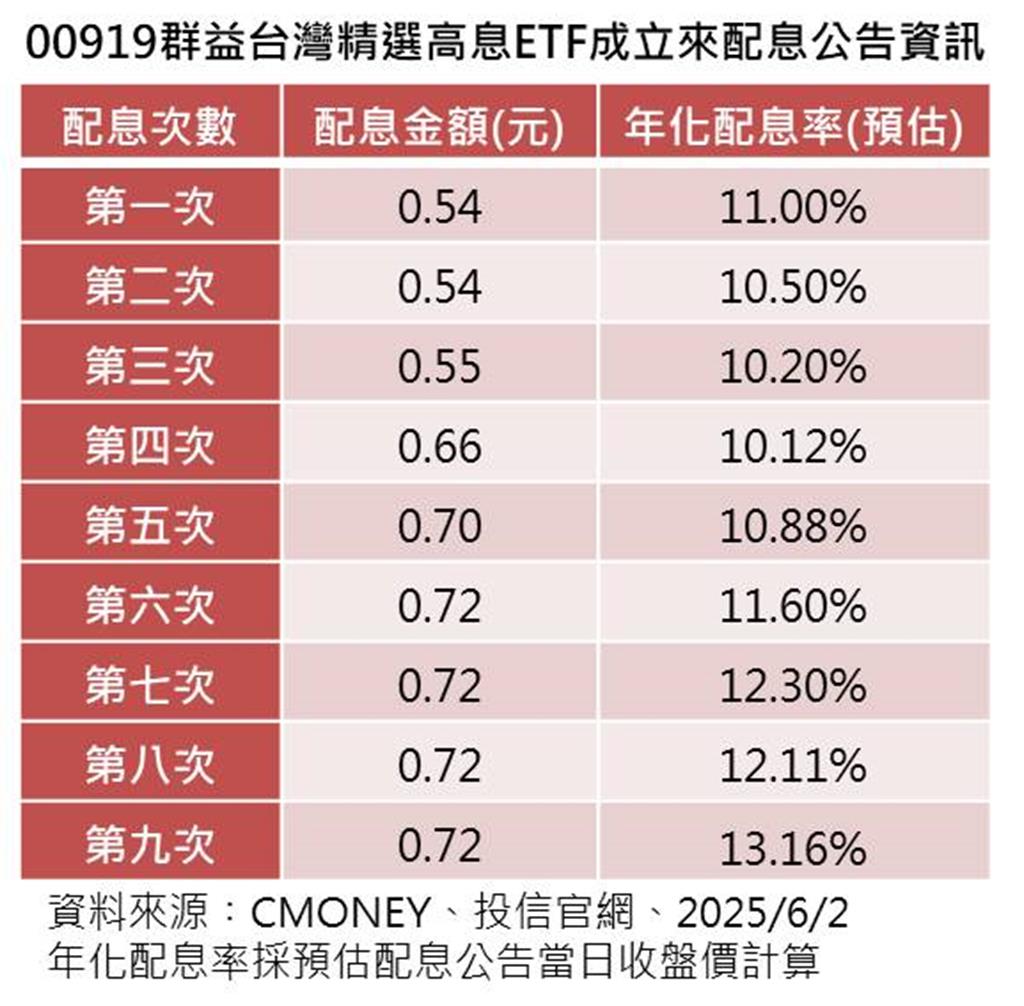 逾122萬受益人嗨起來！00919配息0.72元維持新高 最後買進日曝光 - 理財 - 工商時報