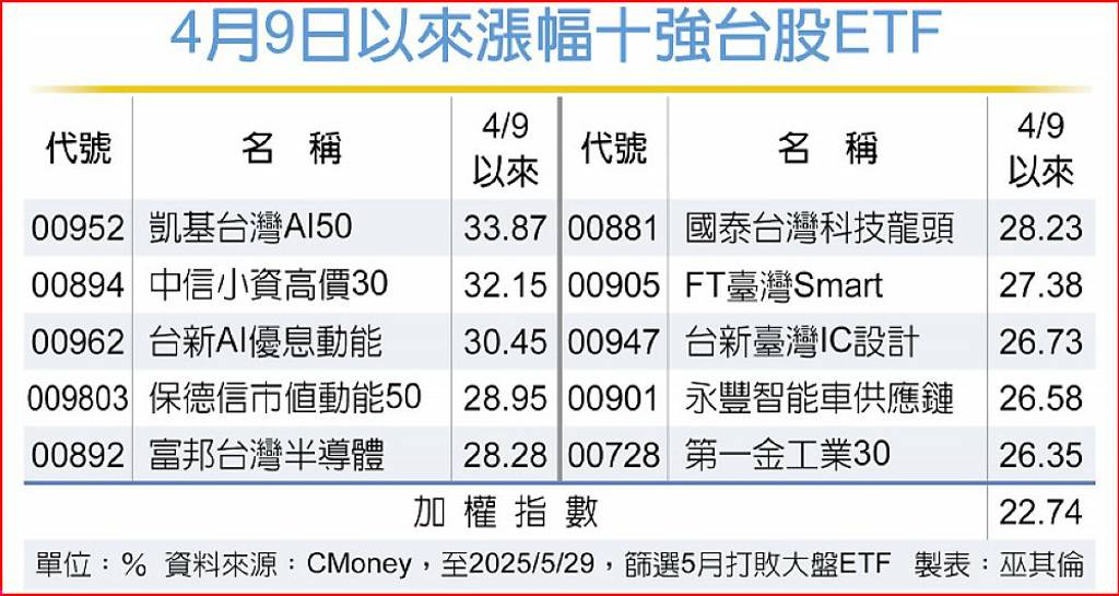 台股ETF績效排行榜 00952、00894、00962漲幅逾三成名列前茅 - 日報 - 工商時報