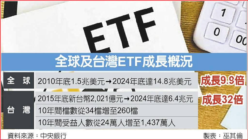 國內ETF規模十年翻32倍 央行憂1事：應訂專法規範 - 日報 - 工商時報