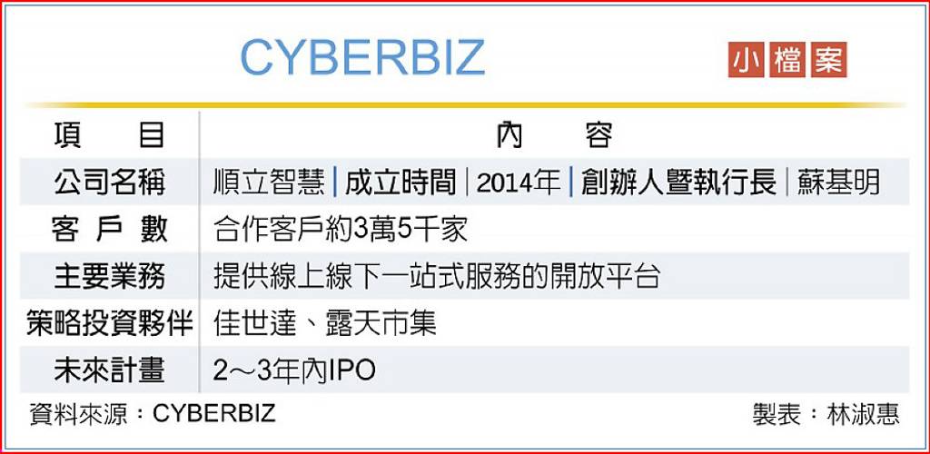 強攻跨境電商 CYBERBIZ：拚IPO - 日報 - 工商時報
