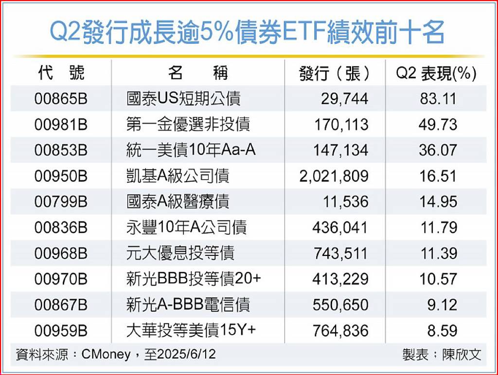 Q2債券ETF降溫 短債逆勢揚 - 日報 - 工商時報