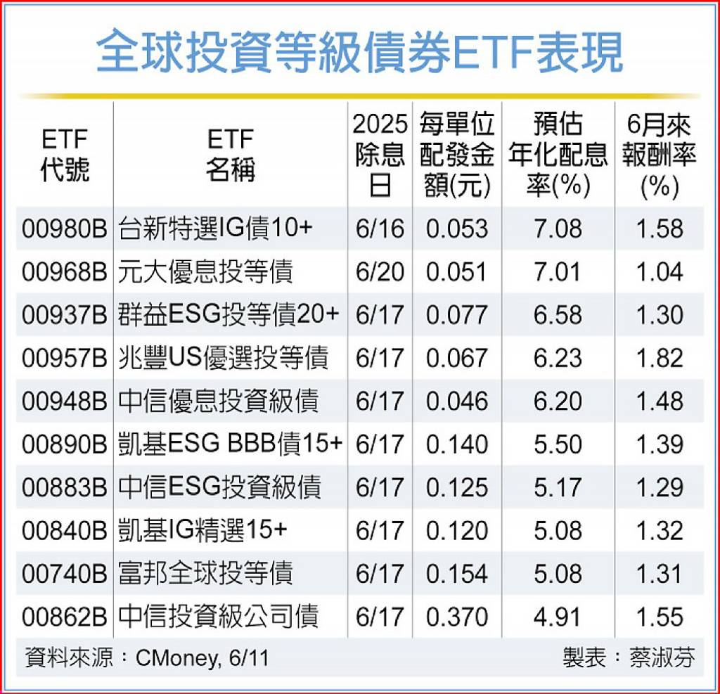 00980B投資級債ETF 績效吸睛 - 日報 - 工商時報