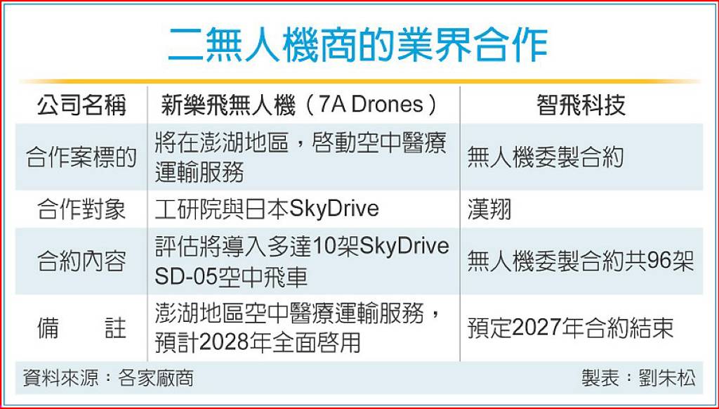 7A Drones拓台灣低空新商機 - 日報 - 工商時報