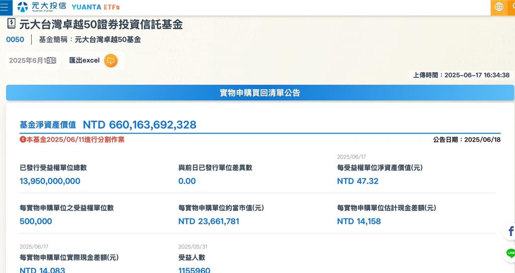 0050完成分割！低門檻、低費用率成投資人存股新寵 - 金融 - 工商時報