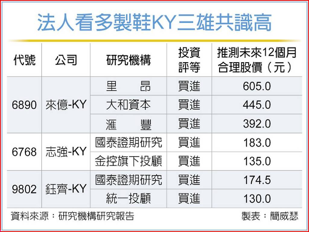 製鞋股跑起來 法人點將KY三強 - 日報 - 工商時報