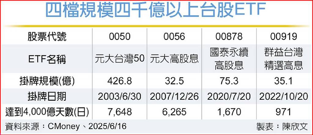 第四檔4,000億級台股ETF 誕生 - 日報 - 工商時報