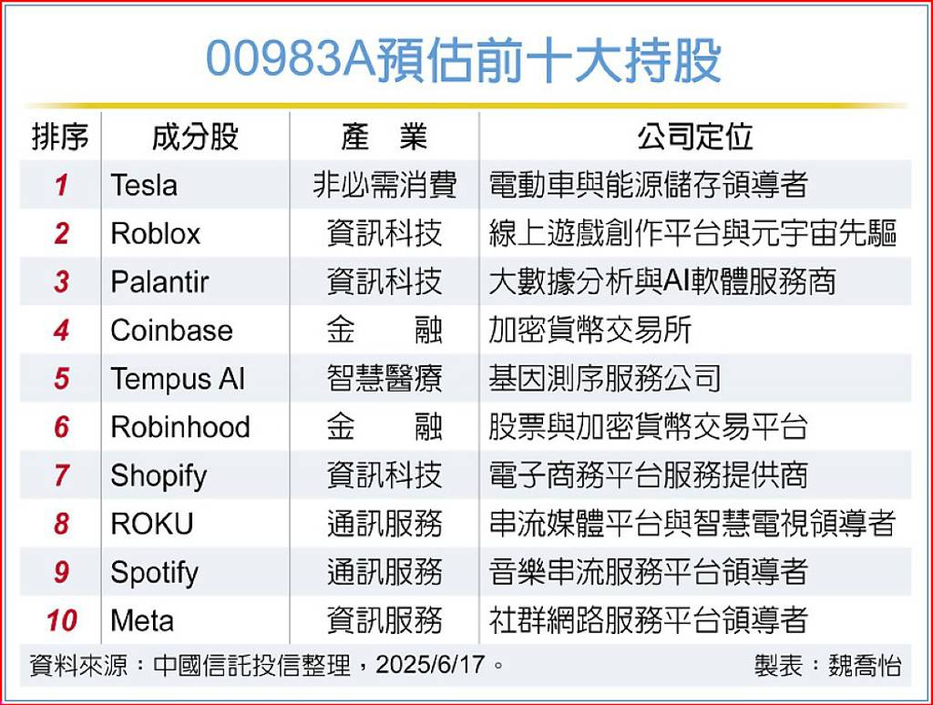 00983A今掛牌 搶搭AI順風車 - 日報 - 工商時報