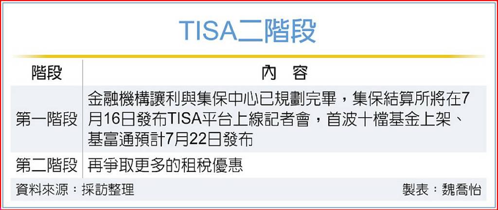 TISA首波十檔基金 7／16曝光 - 日報 - 工商時報