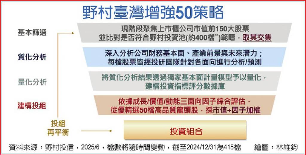 全台首檔市值型主動式ETF 00985A汰弱擇強 - 日報 - 工商時報