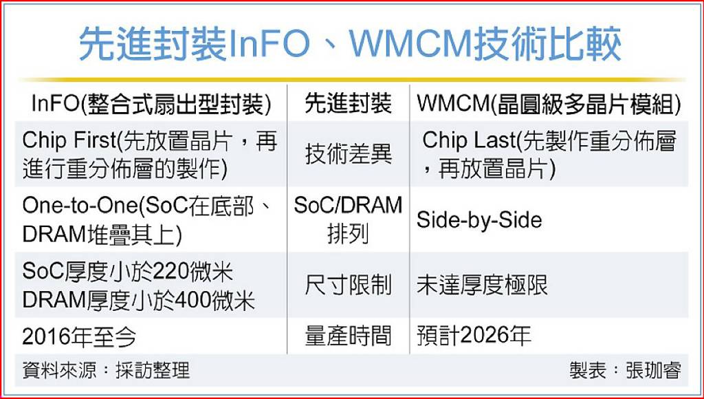 台積先進封裝夯 蘋果需求再増 辛耘等設備廠法人看好 - 日報 - 工商時報