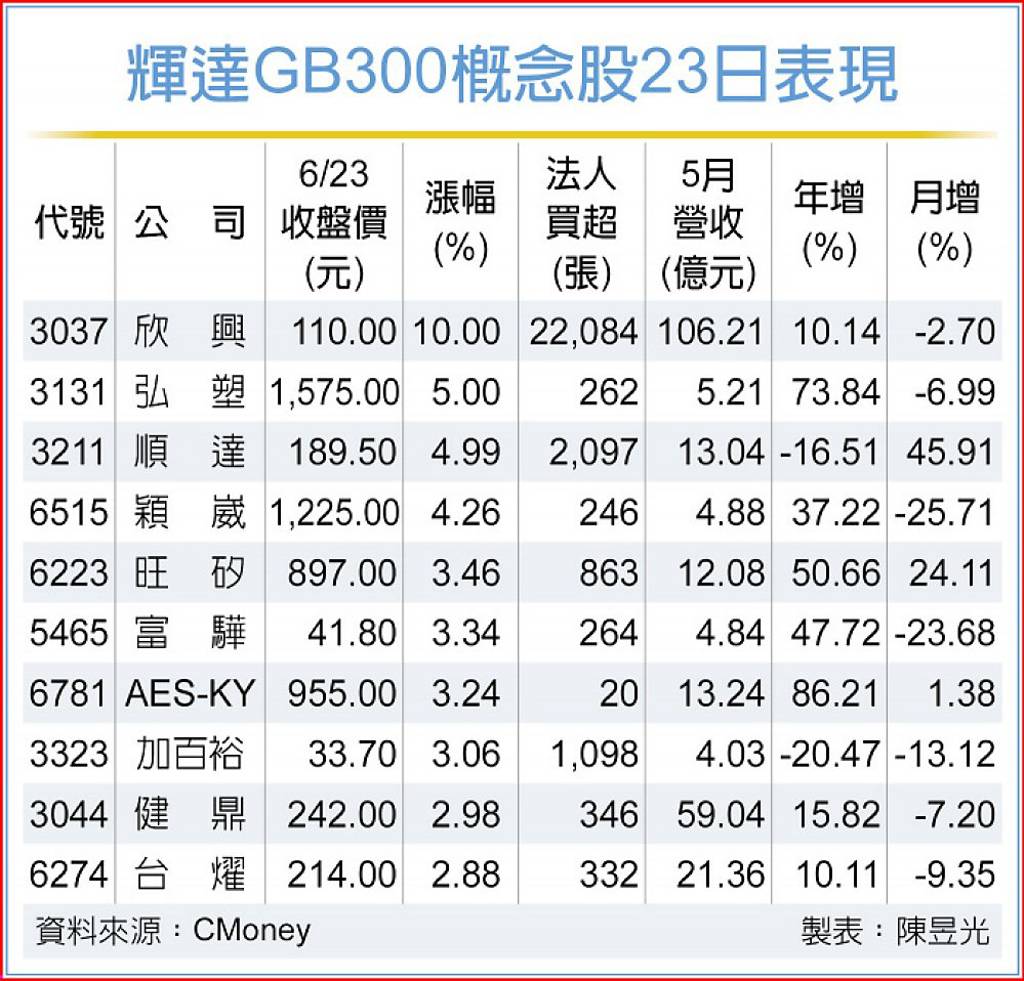 輝達股東會將至 ABF、BBU夯 欣興等GB300供應鏈法人青睞 - 日報 - 工商時報