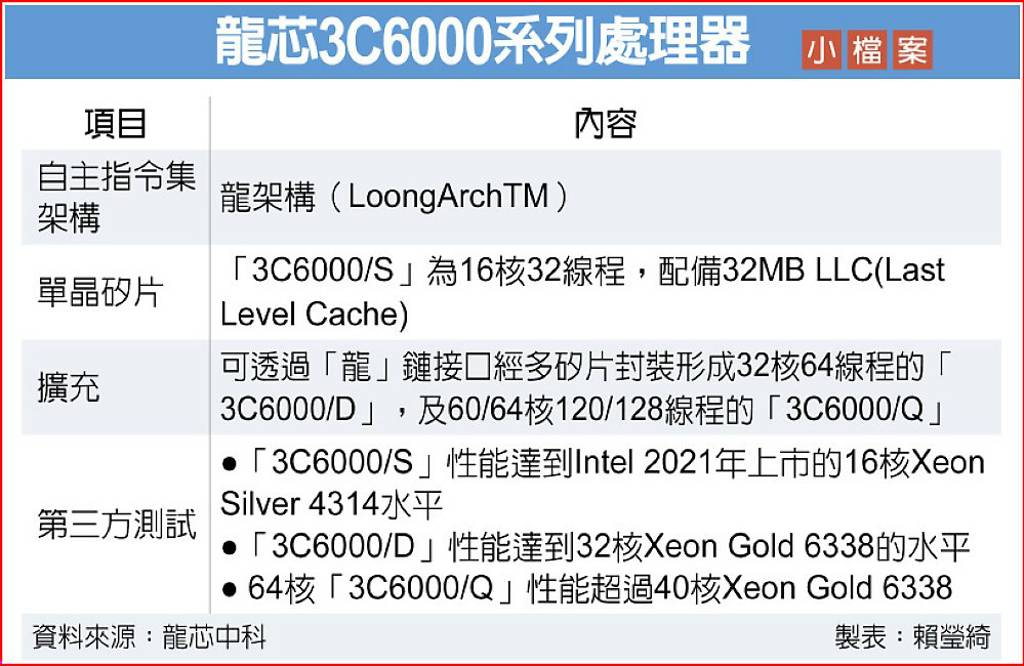 陸國產CPU 擺脫境外供應鏈 - 日報 - 工商時報