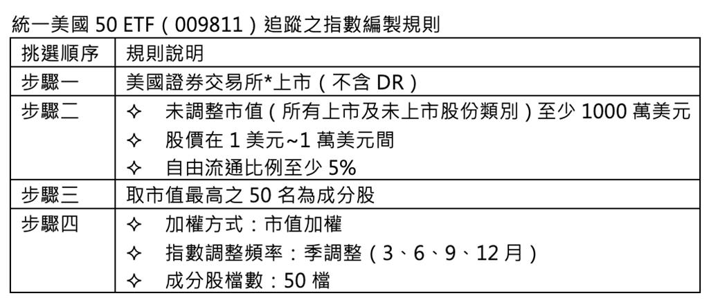 009811濃縮美股精華 7／9開募 - 理財 - 工商時報