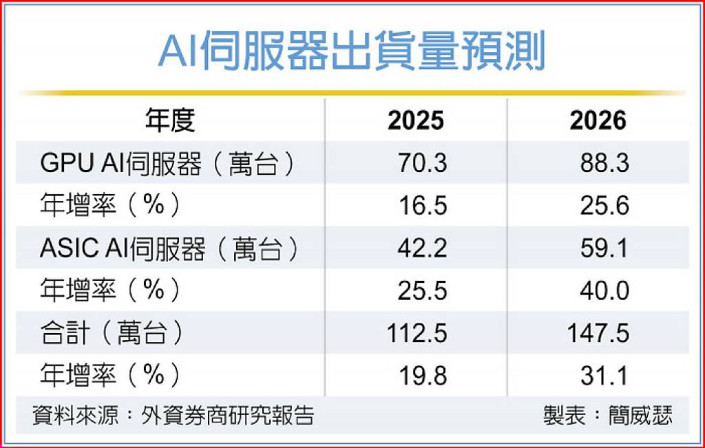 出貨占比再提升 ASIC成長動能遠勝GPU！高盛按讚緯創等台鏈 - 日報 - 工商時報