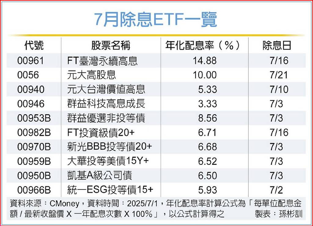 ETF除息秀開打 00961奪7月配息王 - 日報 - 工商時報