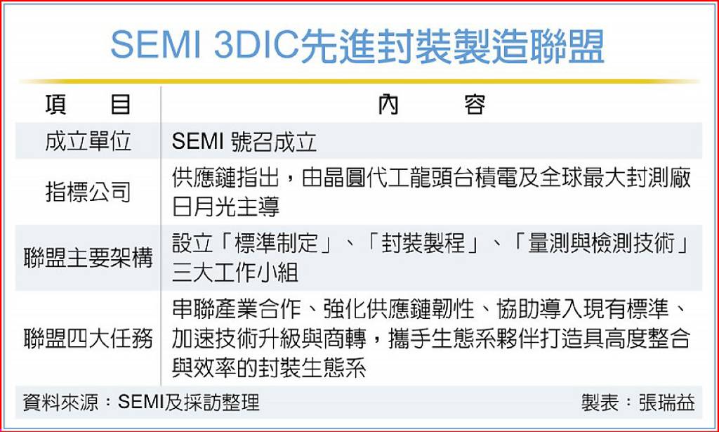 SEMI先進封裝製造聯盟 成軍 - 日報 - 工商時報
