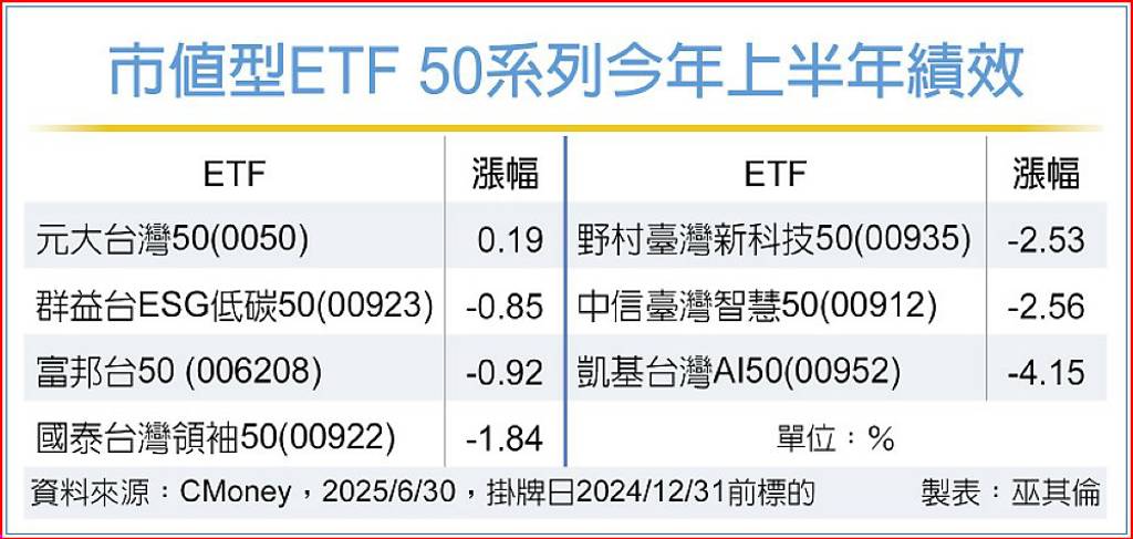 市值型ETF 50系列 蓄勢待發 - 日報 - 工商時報