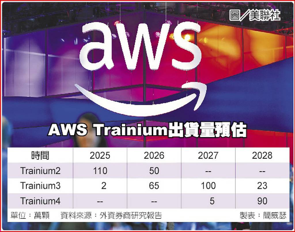 今年出貨百萬顆！亞馬遜Trainium八大供應鏈 大摩再加一 - 日報 - 工商時報