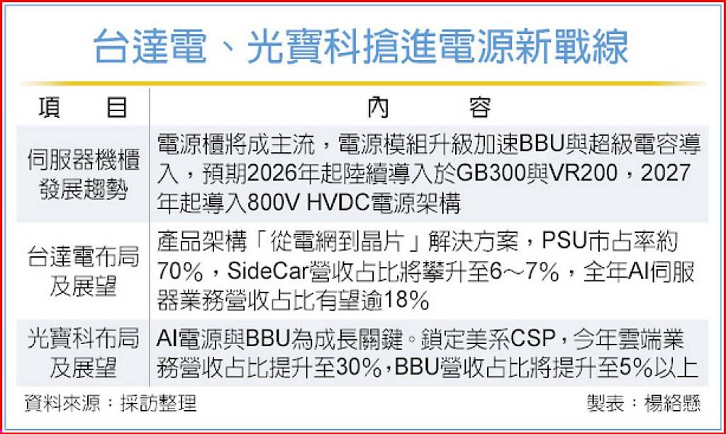 卡位AI資料中心商機！搶進電源新戰線HVDC 台達電、光寶科布局比一比 - 日報 - 工商時報