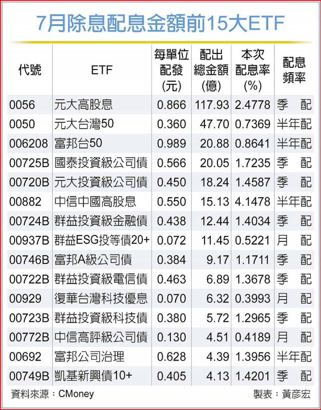 0050、0056千億規模ETF迎配息 355億活水灌台股 - 日報 - 工商時報