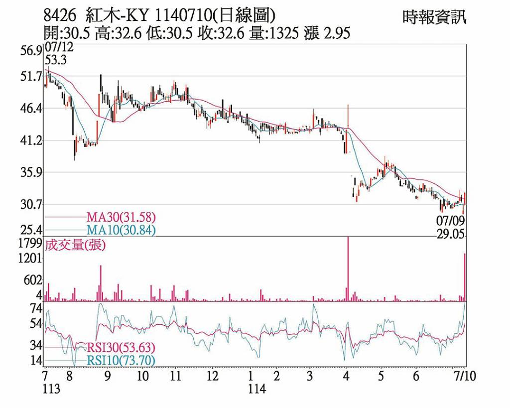 紅木-KY 在手訂單看到Q4 - 日報 - 工商時報