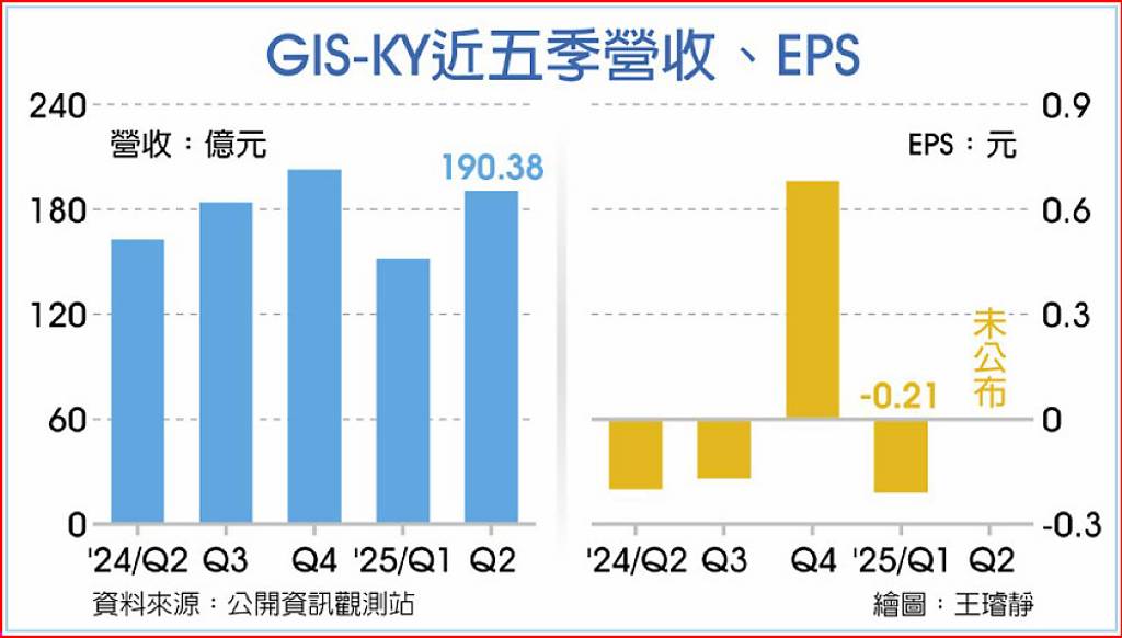 AR／VR夯 GIS追加投資逾10億 - 日報 - 工商時報