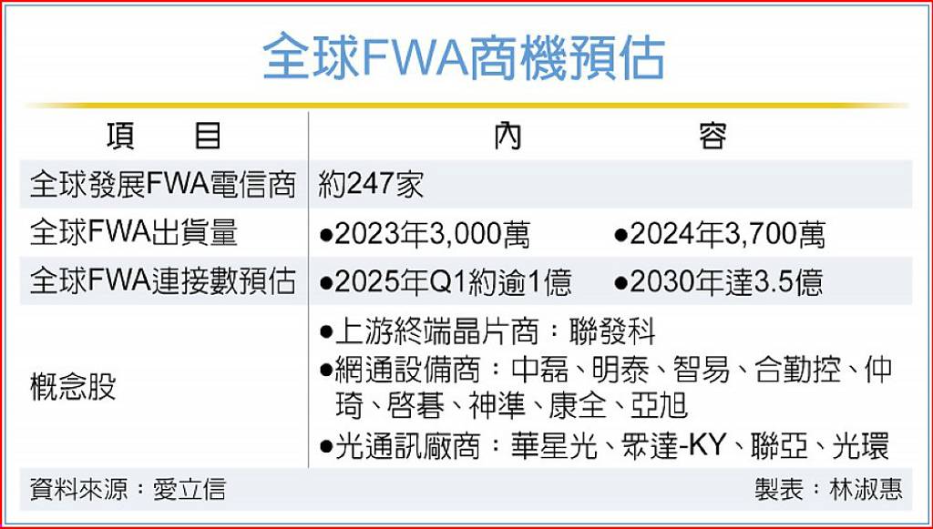 愛立信：全球FWA需求燙 - 日報 - 工商時報