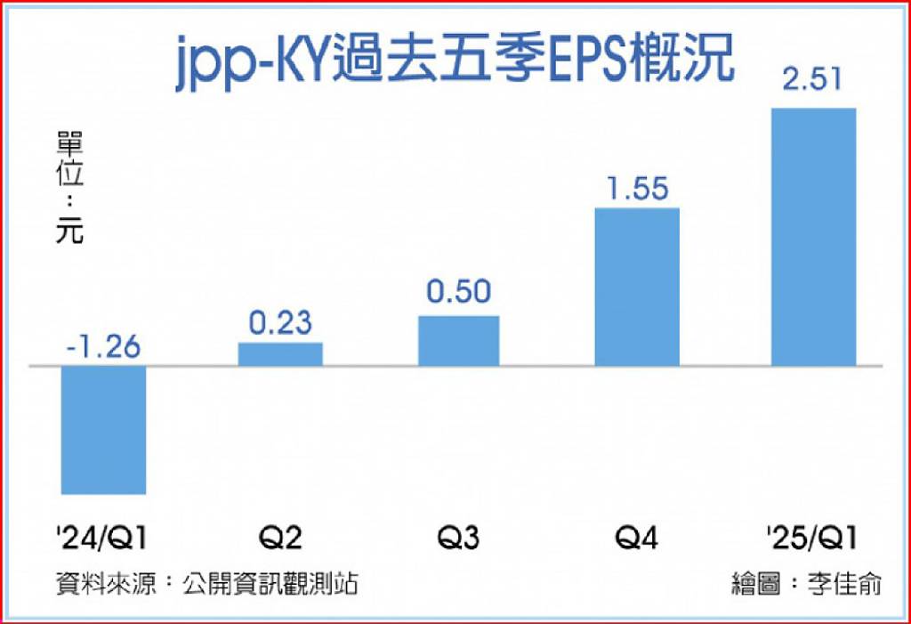 jpp-KY售地亞馬遜 Q3大補 - 日報 - 工商時報