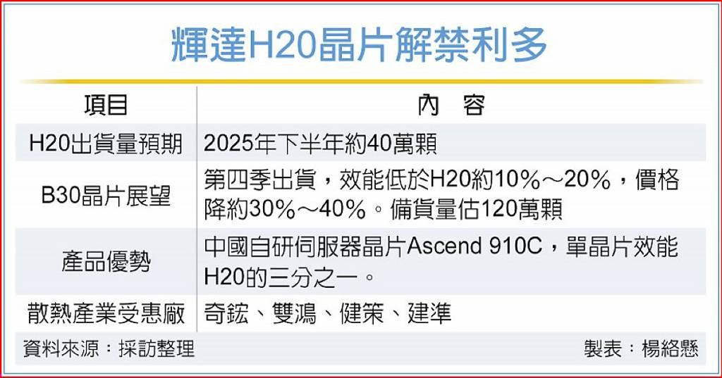 散熱廠迎利多！輝達H20解禁 法人估B30晶片助攻明年營運成長 - 日報 - 工商時報