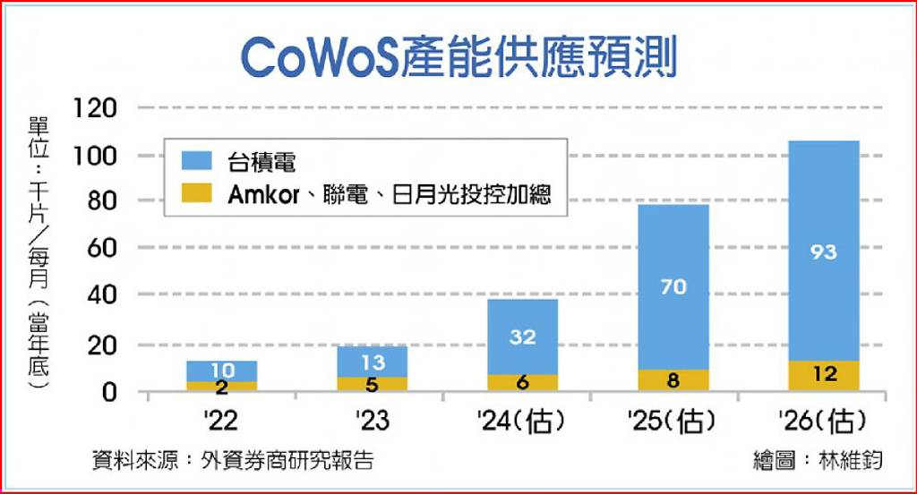 台積急擴CoWoS產能 大摩：輝達、世芯-KY使用量將高於預期 - 日報 - 工商時報