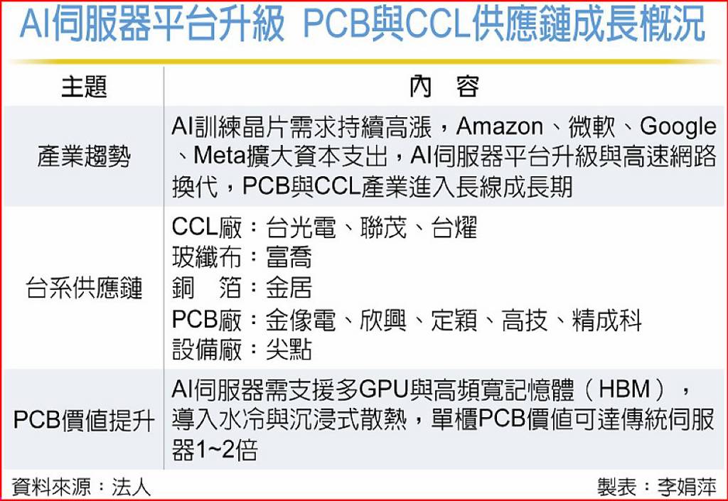 AI雲端投資加碼台鏈超補 法人點名11家CCL、玻纖布等大廠 - 日報 - 工商時報
