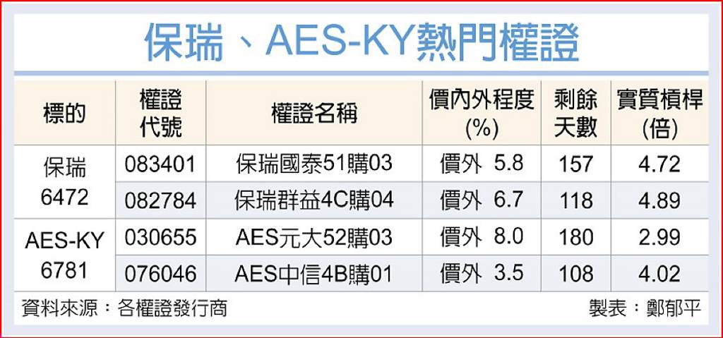 營收雙增 保瑞、AES-KY股價衝 - 日報 - 工商時報