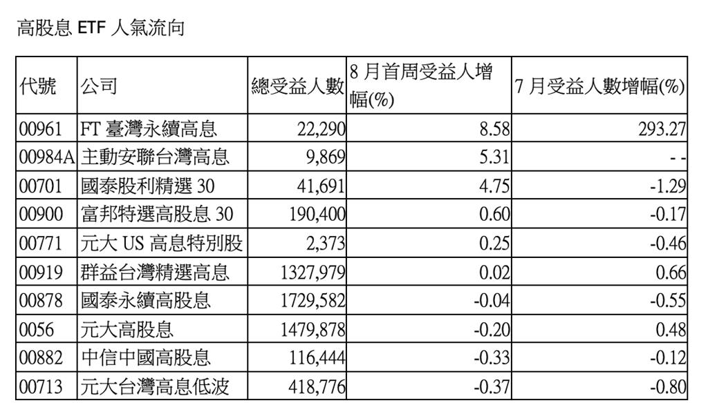 存股族大洗牌！元老級高股息ETF失血 新興ETF逆勢狂吸293％ - 理財 - 工商時報