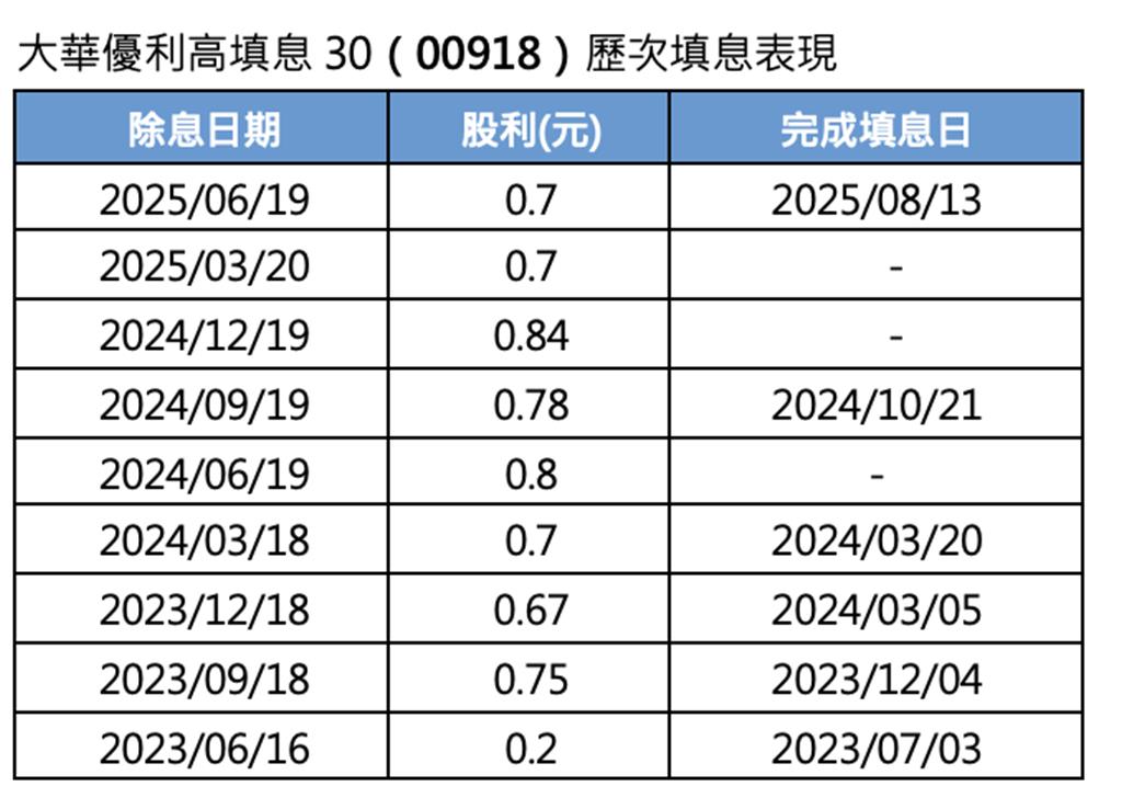 成份股強勢助攻 00918今順利填息 - 理財 - 工商時報